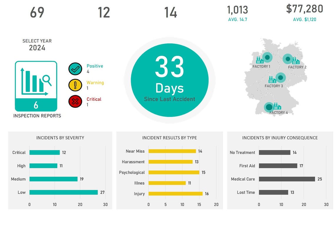 Safety Incident Reporting Dashboard Template Excel-based Health ...