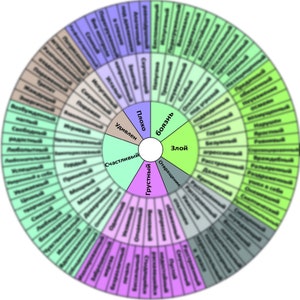 Russian Feeling Wheel | Emotion Compass | Emotions Chart Poster ...