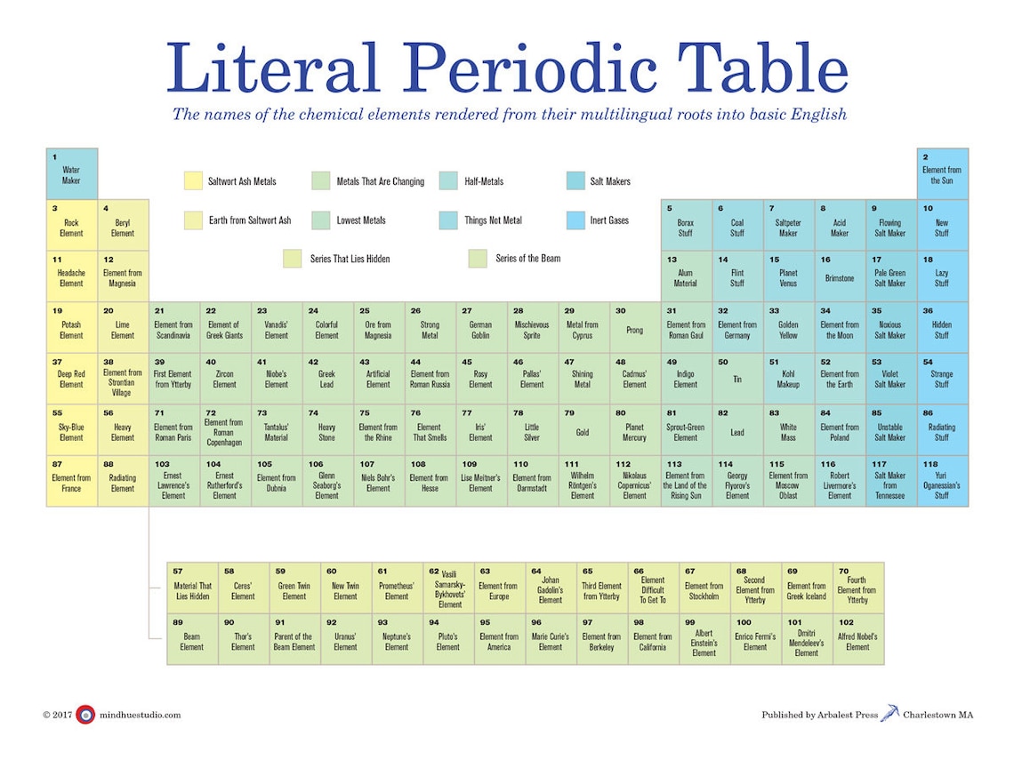 Literal Periodic Table Poster | Etsy