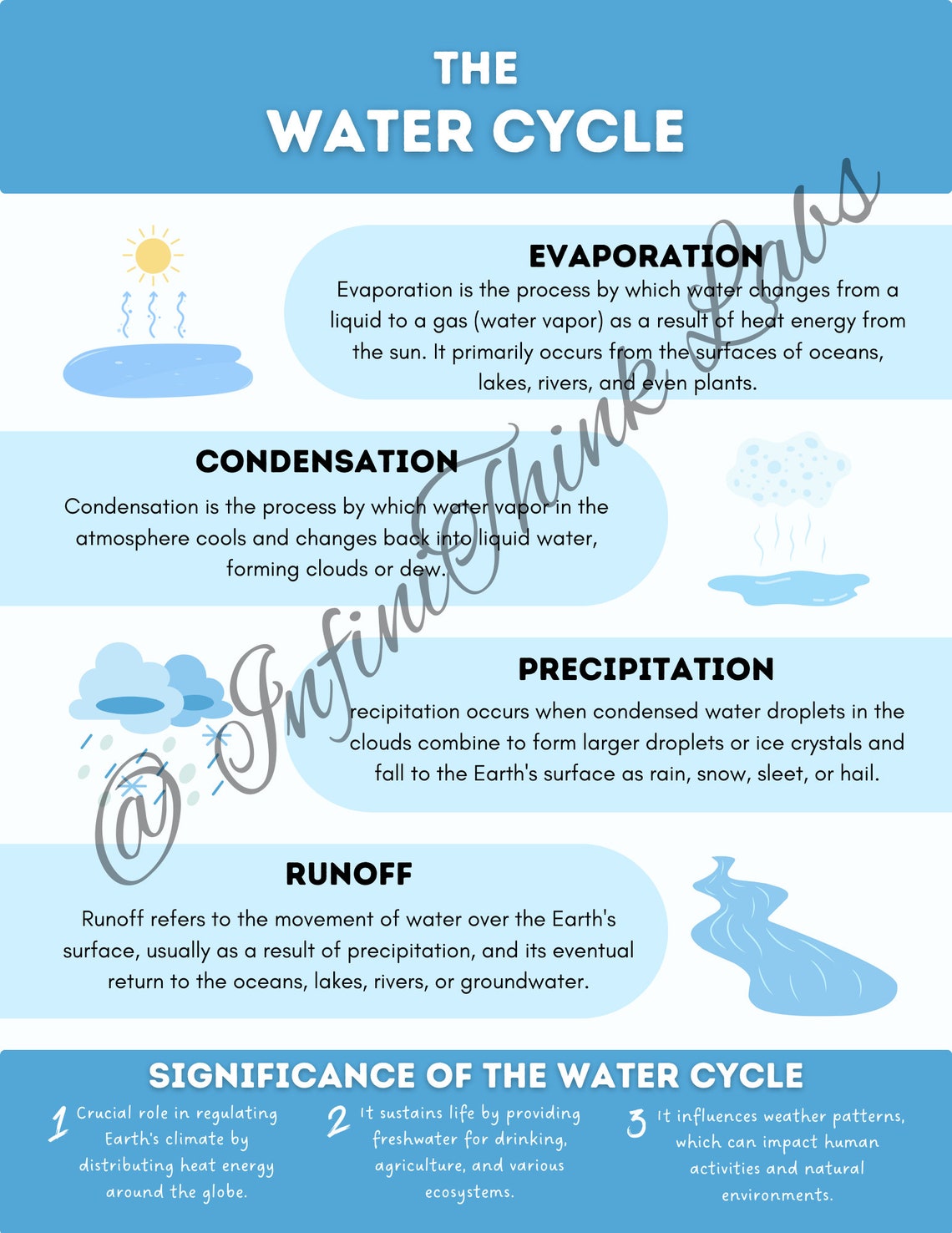 Digital Infographic Poster Water Cycle Instant Download - Etsy