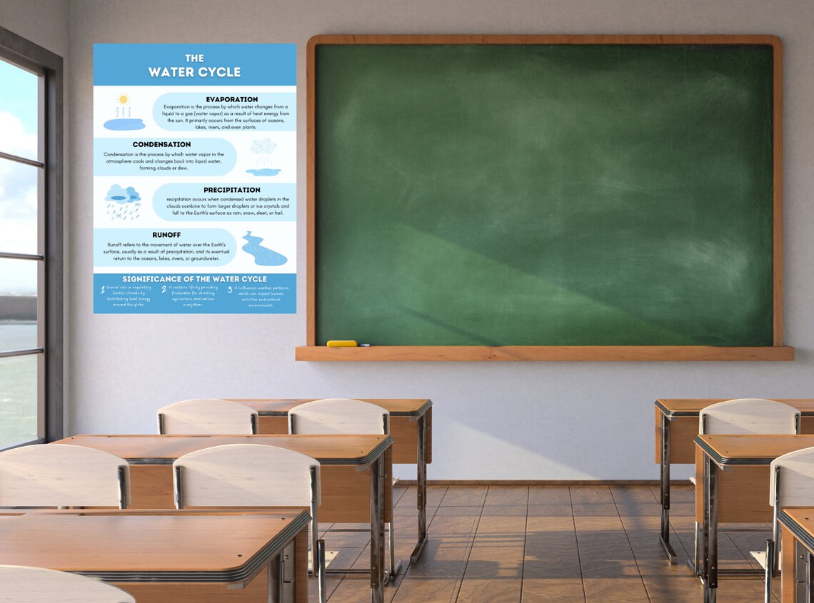 Digital Infographic Poster Water Cycle Instant Download - Etsy