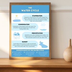 Digital Infographic Poster Water Cycle Instant Download - Etsy