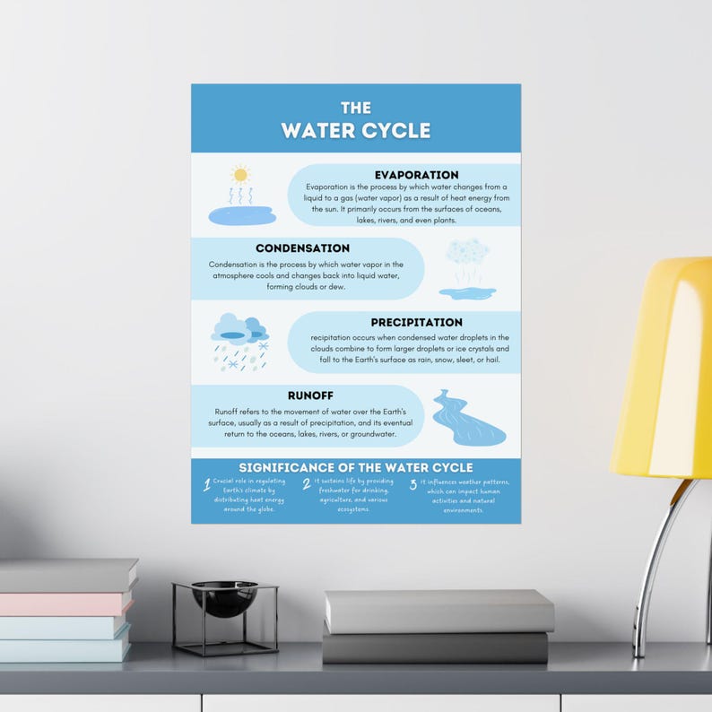 Educational Water Cycle Poster, Science Decor, Classroom Wall Art, Kids ...