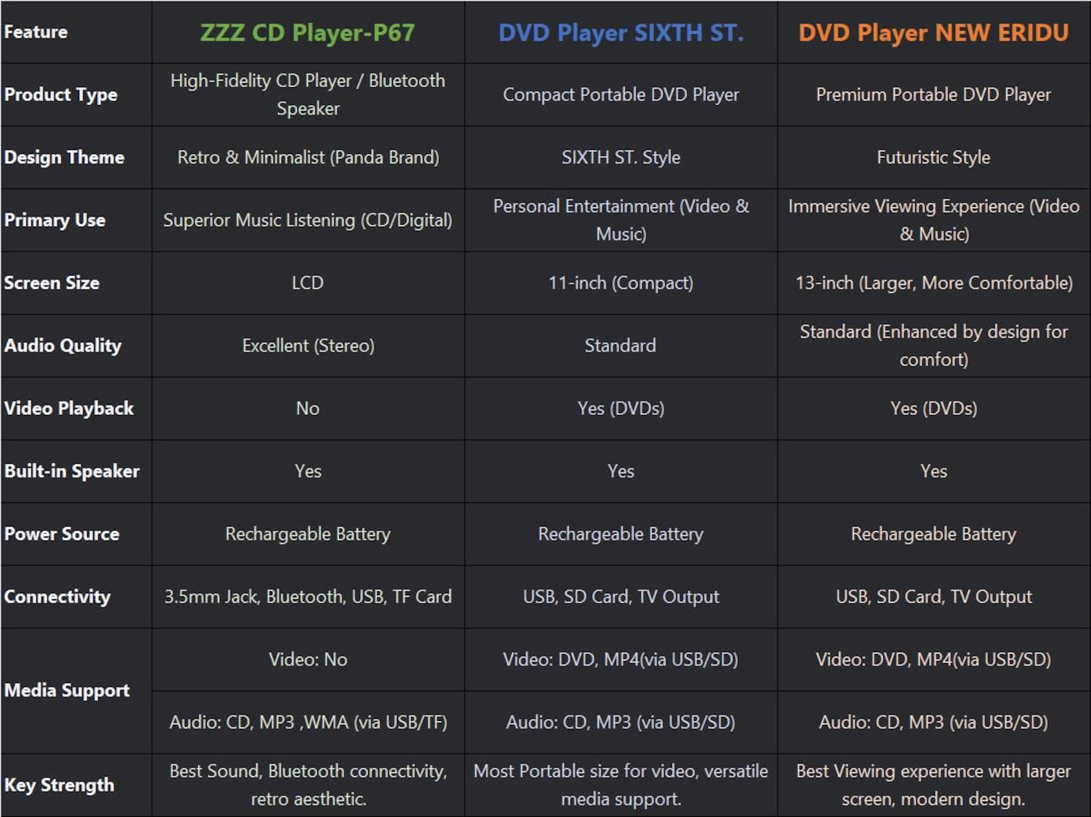 ZZZ オーディオビジュアルシリーズ：ポストアポカリプス・レトロテックCD/DVDプレイヤー - Etsy 日本