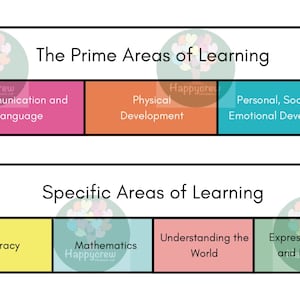 Prime Areas of Learning - EYFS - Printable - Ofsted - Learning ...
