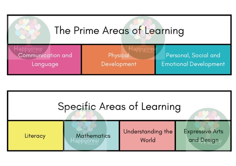 Prime Areas of Learning - EYFS - Printable - Ofsted - Learning ...