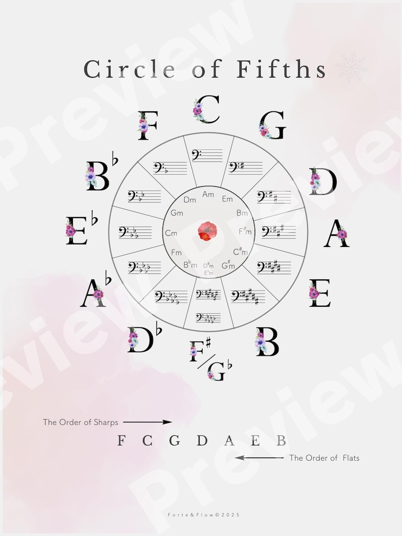 Bass Clef, Circle of Fifths Poster Set, Music Theory Chart, Classroom ...