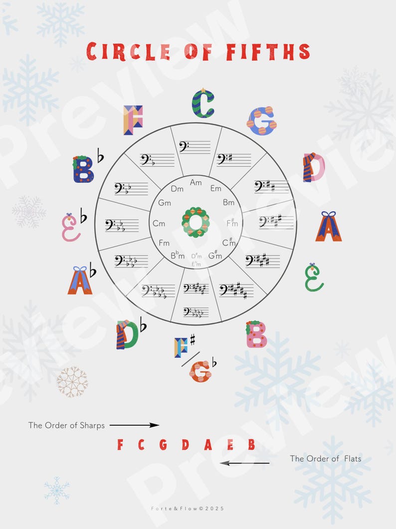 Bass Clef, Circle of Fifths Poster Set, Music Theory Chart, Classroom ...