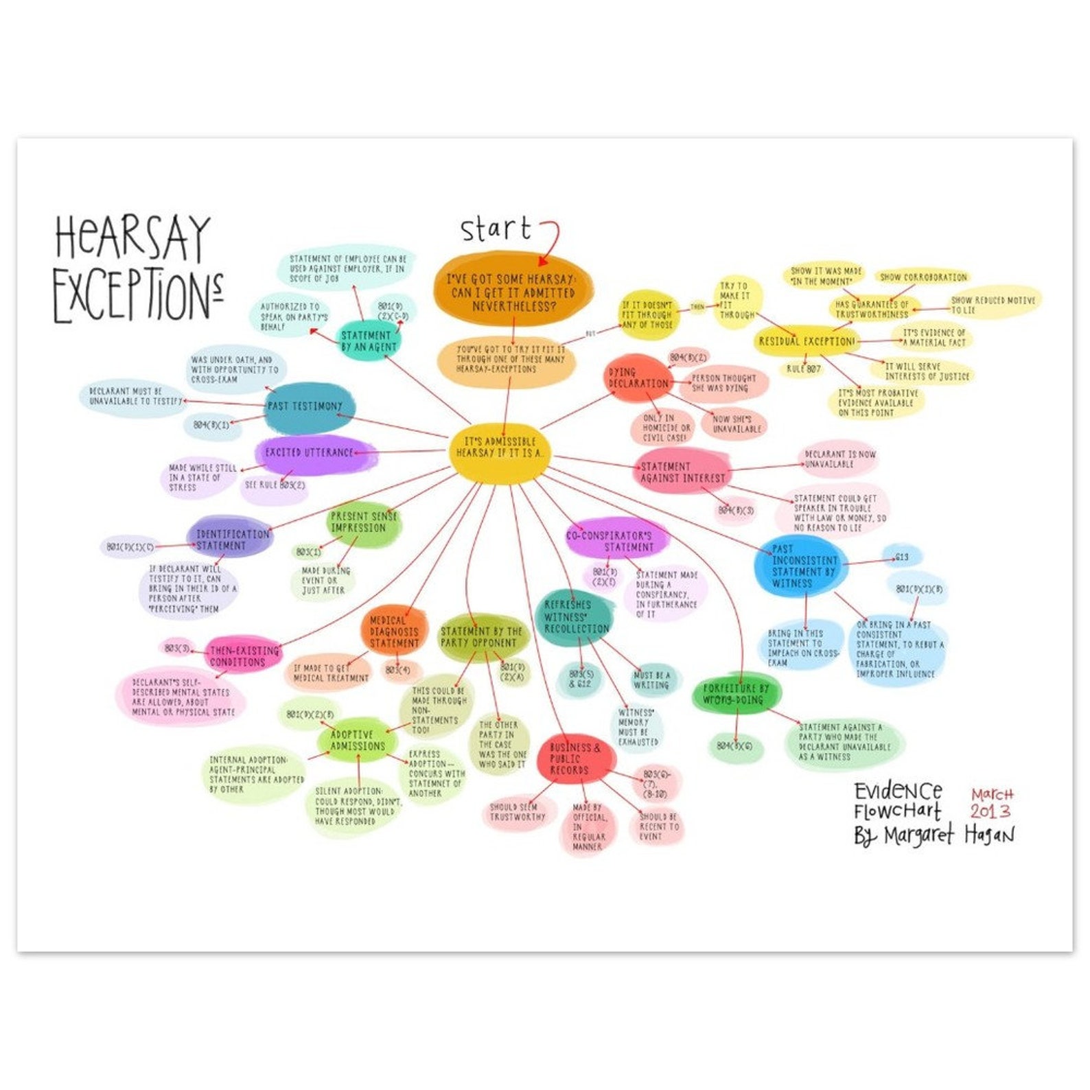 Law School Print: Evidence & Hearsay Exceptions Drawing Flowchart - Etsy