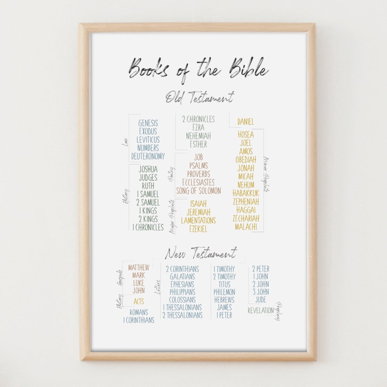 Books of the Bible Poster for Kid's Room, Sunday School Room, Classroom ...