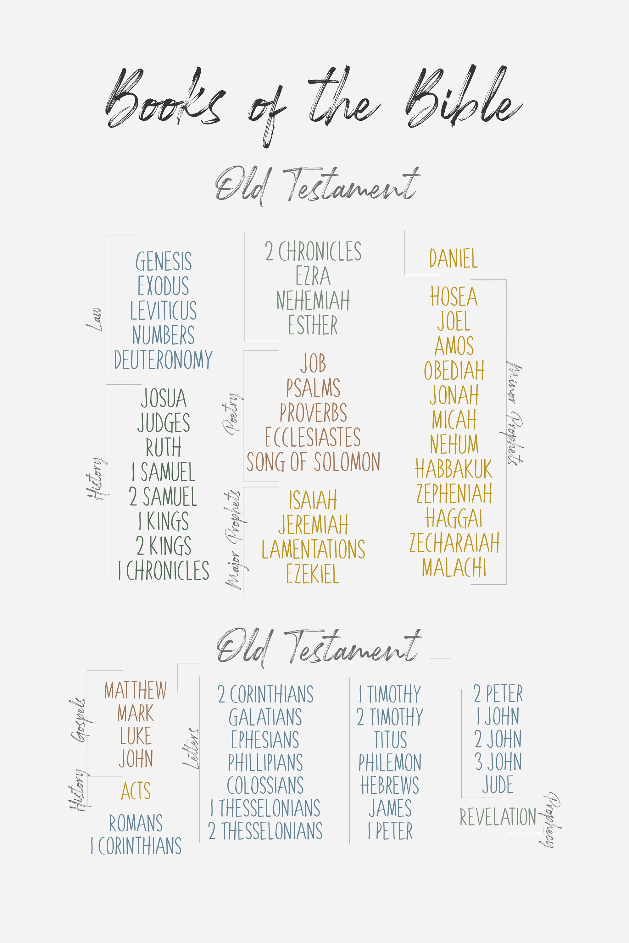 Books of the Bible Poster for Kids Room, Sunday School Room, Classroom ...