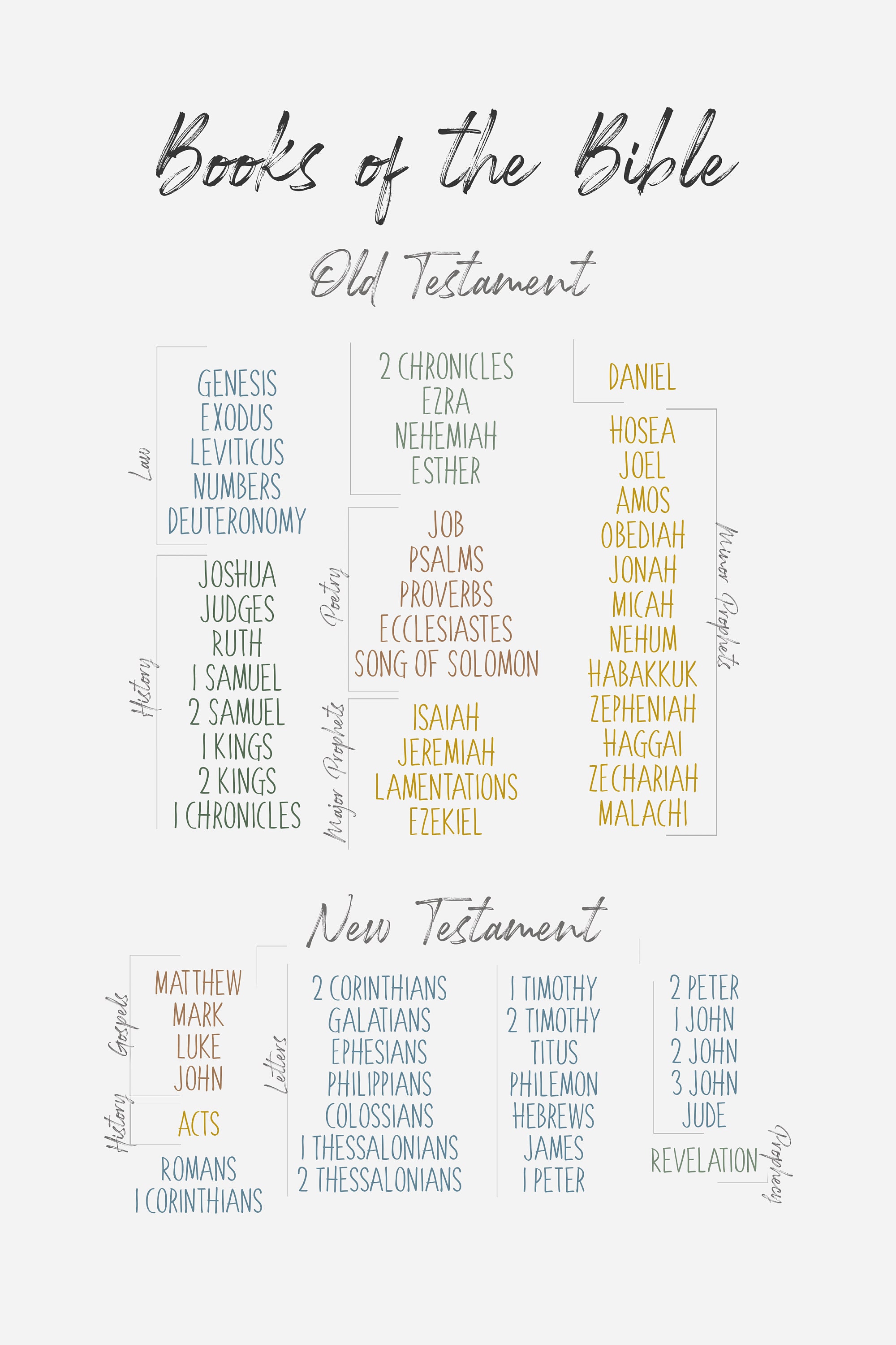 Books of the Bible Poster for Kid's Room, Sunday School Room, Classroom ...