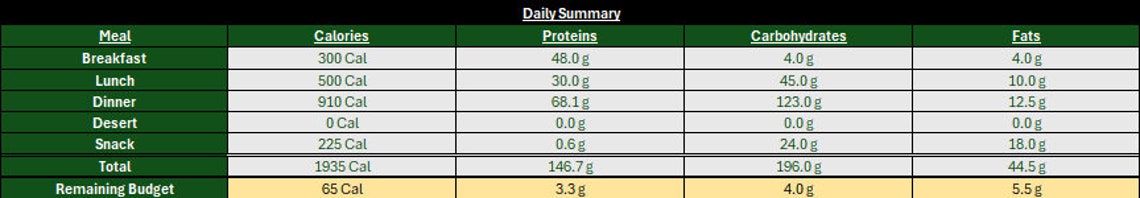 Excel Macronutrient Tracker Spreadsheet | Track Calories, Proteins ...