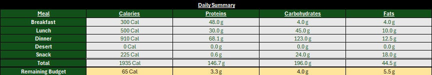 Excel Macronutrient Tracker Spreadsheet | Track Calories, Proteins ...