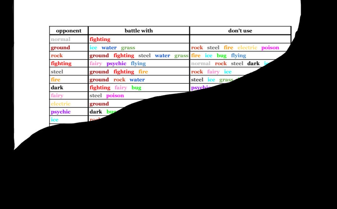 Pokemon Go Types Chart for Battling Raids, Pvp , Team Rocket - Etsy
