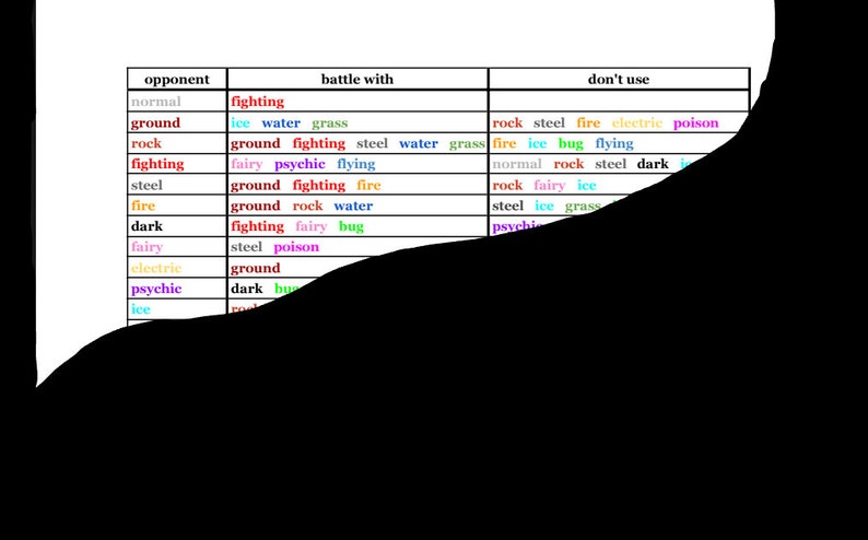 Pokemon Go Types Chart for Battling Raids, Pvp , Team Rocket - Etsy