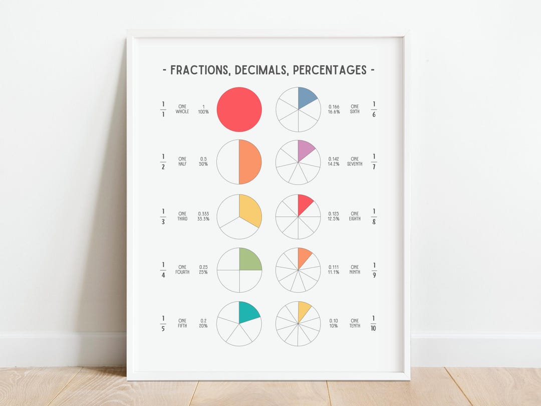 Math Fractions Decimals Percentages Rainbow Print, Mathematics Poster ...