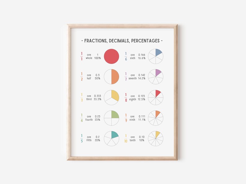 Fractions Decimals Percentages Poster, Rainbow Math Educational Poster ...