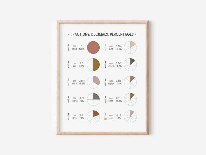 Fractions Decimals Percentages Poster, Neutral Math Educational Poster ...