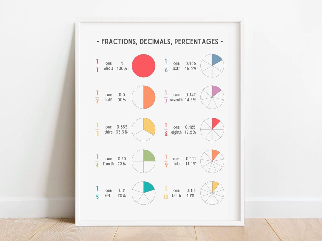 Fractions Decimals Percentages Poster, Rainbow Math Educational Poster ...