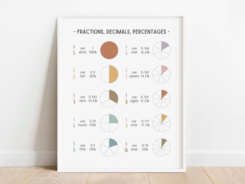 Fractions Decimals Percentages Poster, Muted Rainbow Math Educational ...