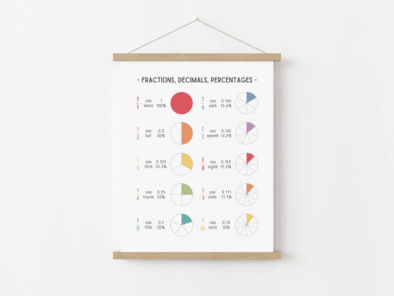 Fractions Decimals Percentages Poster, Rainbow Math Educational Poster ...