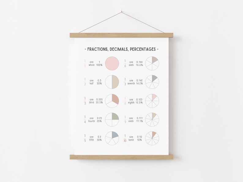 Fractions Decimals Percentages Poster, Pastel Math Educational Poster ...