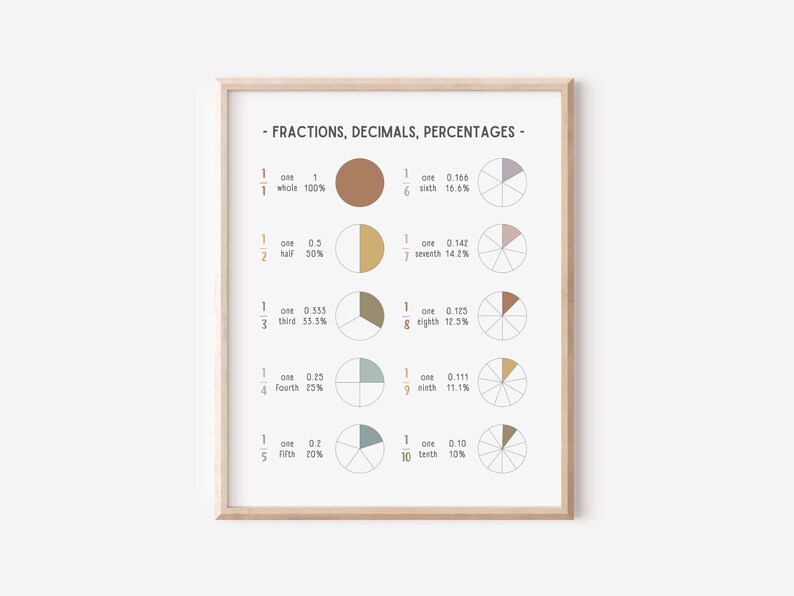 Fractions Decimals Percentages Poster, Muted Rainbow Math Educational ...