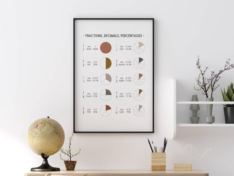 Fractions Decimals Percentages Poster, Neutral Math Educational Poster ...