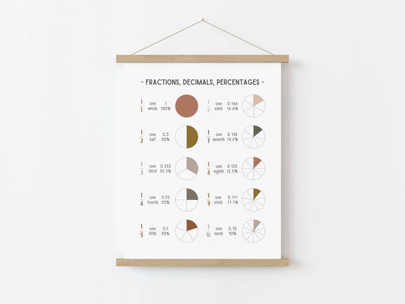 Fractions Decimals Percentages Poster, Neutral Math Educational Poster ...