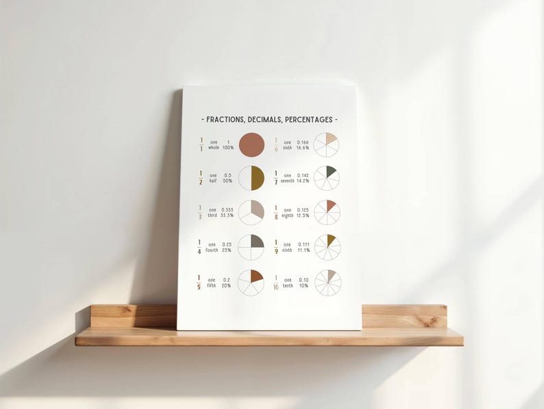 Fractions Decimals Percentages Poster, Neutral Math Educational Poster ...