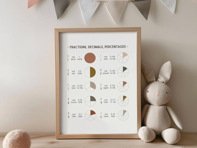Fractions Decimals Percentages Poster, Neutral Math Educational Poster ...