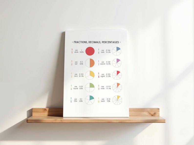 Fractions Decimals Percentages Poster, Rainbow Math Educational Poster ...