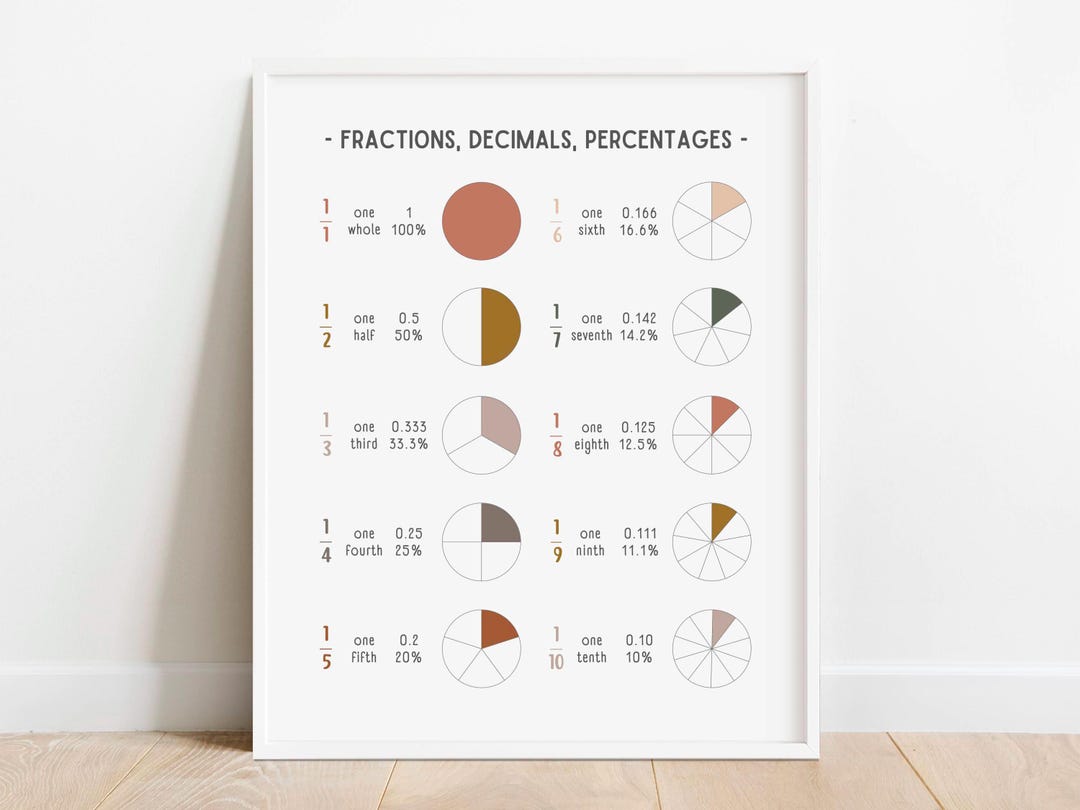 Fractions Decimals Percentages Poster, Neutral Math Educational Poster ...