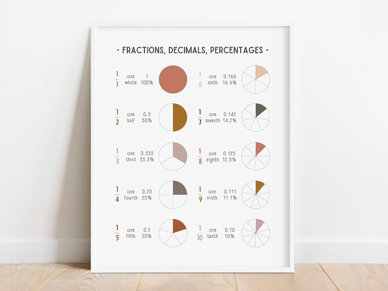 Fractions Decimals Percentages Poster, Neutral Math Educational Poster ...