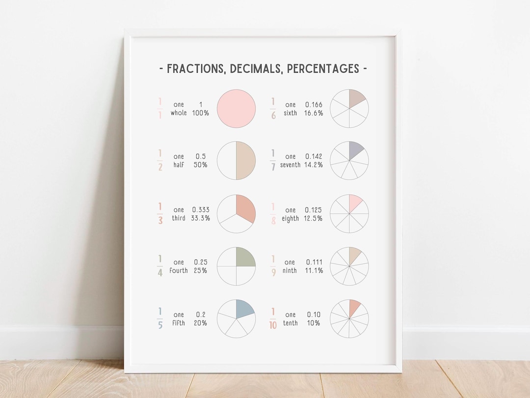 Fractions Decimals Percentages Poster, Pastel Math Educational Poster ...