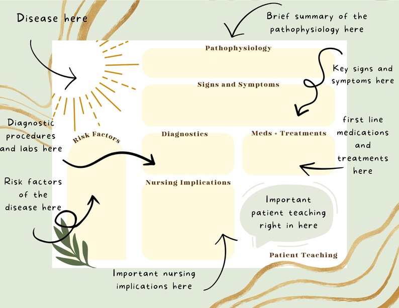 Med Surg Concept Map Med Surg Study Template Nursing Student Concept ...