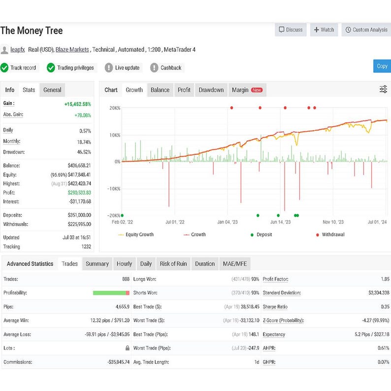 The Money Tree Robot 5, 4.0 EA for MT4 Expert Advisor for Automated ...