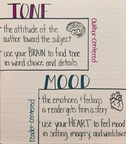 Laminated Reading Comprehension Skills Mood Vs. Tone Anchor Learning ...