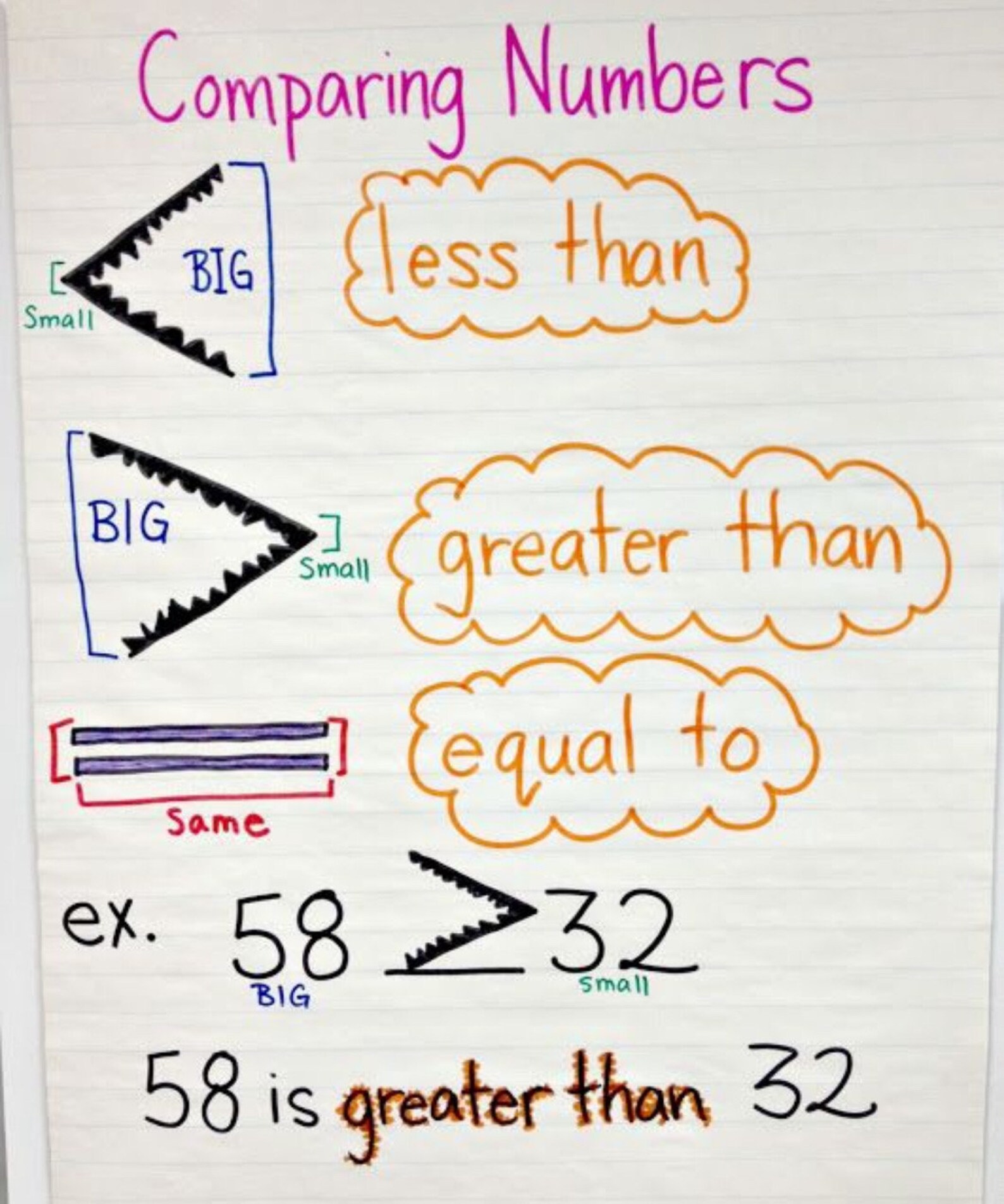 Comparing Numbers Greater, Less Than, Equal Anchor Chart Mathematics ...