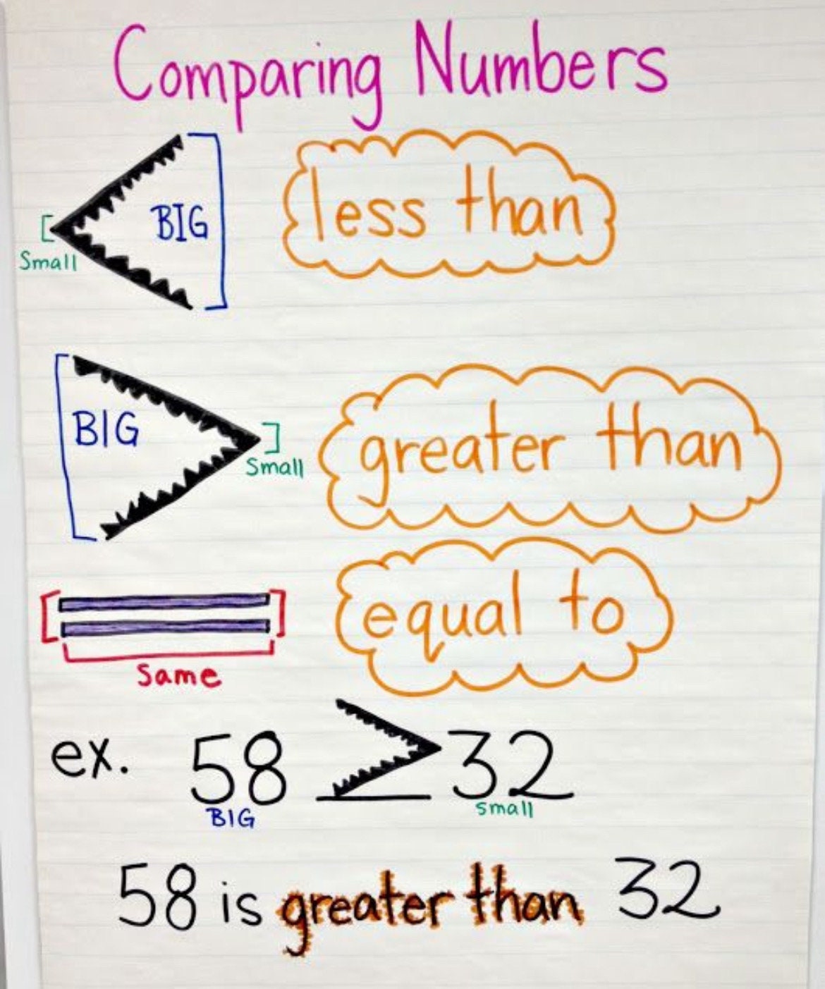 Laminated Comparing Numbers Greater, Less Than, Equal Anchor Chart ...