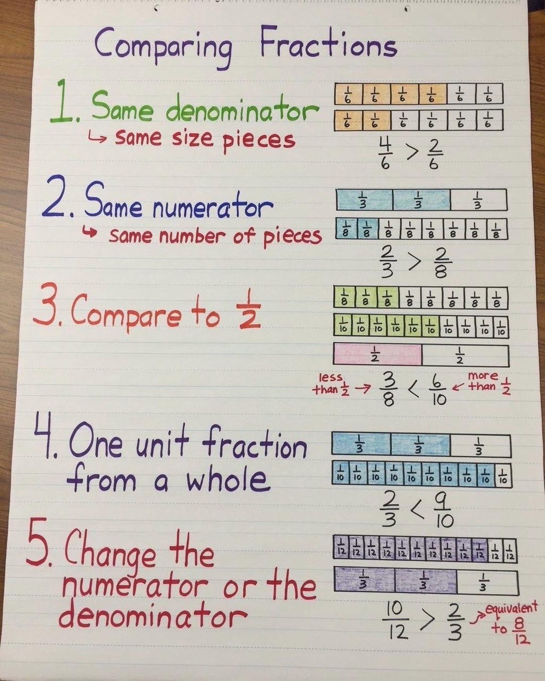 Laminated Comparing Fractions Using Models Mathematics Anchor Chart ...