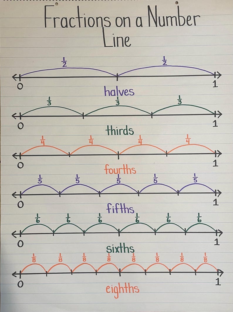 Equivalent Fractions on a Number Line Mathematics Anchor Chart ...