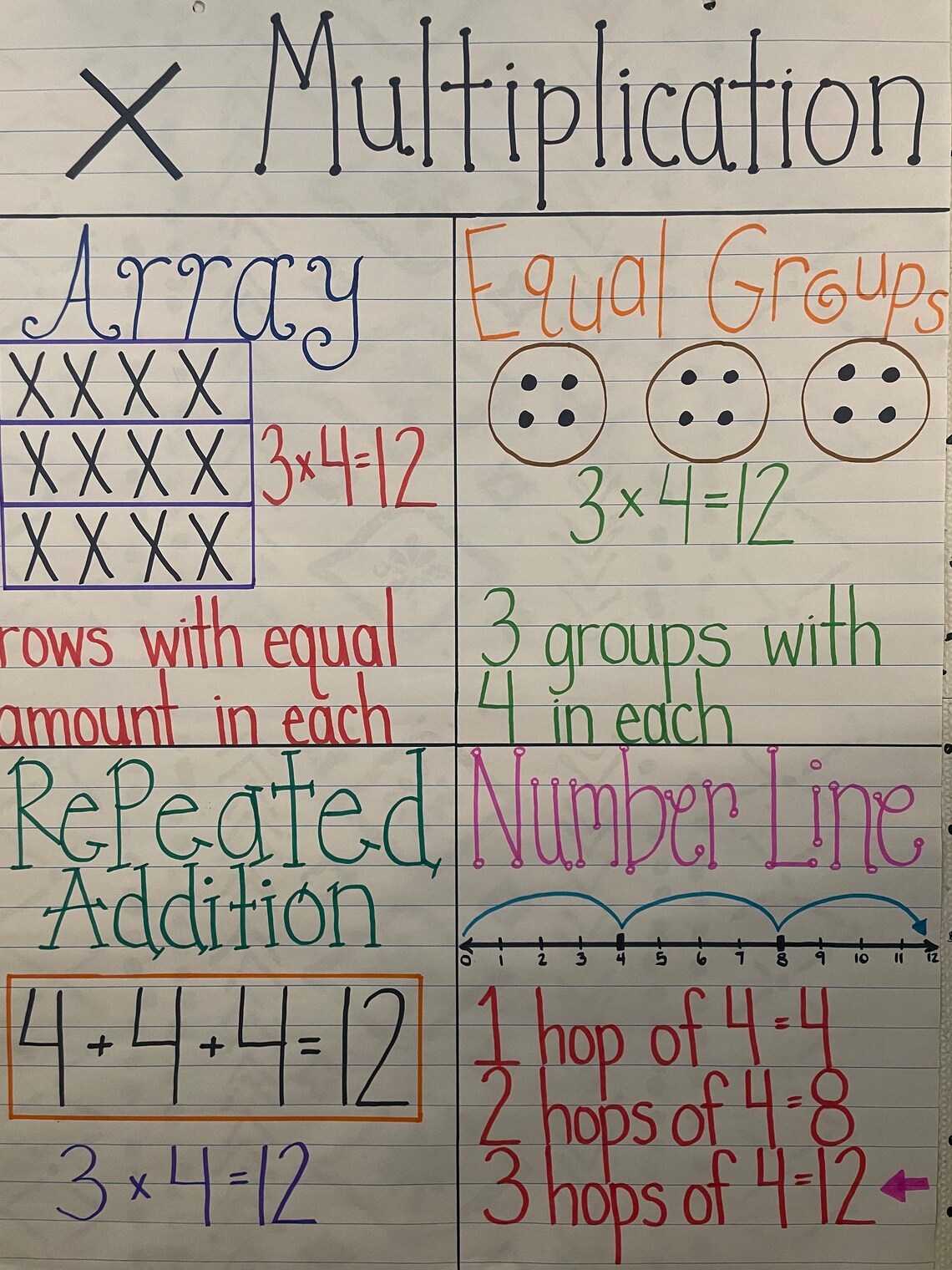 Multiplication Equal Groups Arrays Repeated Addition Mathematics Anchor ...