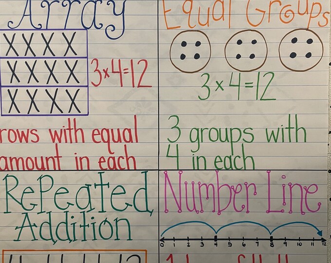 Multiplication Equal Groups Arrays Repeated Addition Mathematics Anchor ...