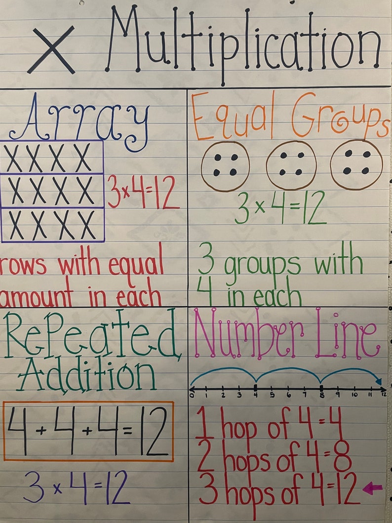 Laminated Multiplication Equal Groups Arrays Repeated Addition Mathematics Anchor Chart 