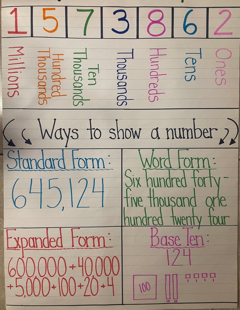 Place Value Standard Expanded Form Base Ten Mathematics Anchor Chart ...