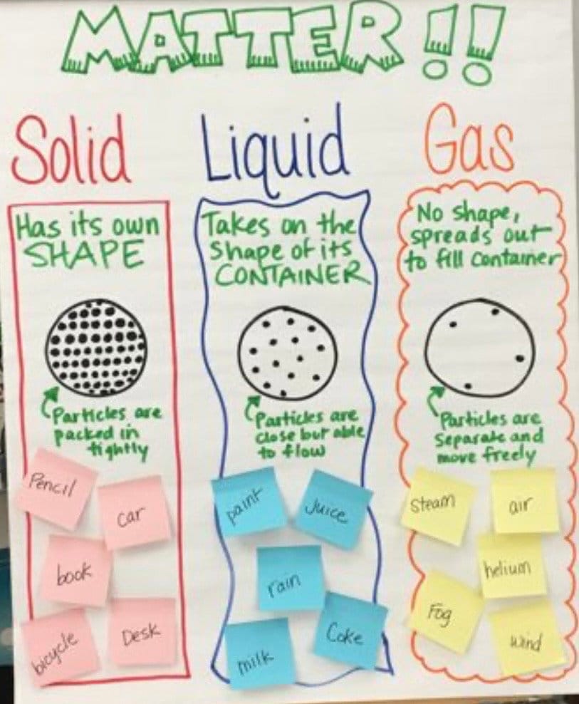 States of Matter Physical Science Solid Liquid Gas Anchor Learning ...
