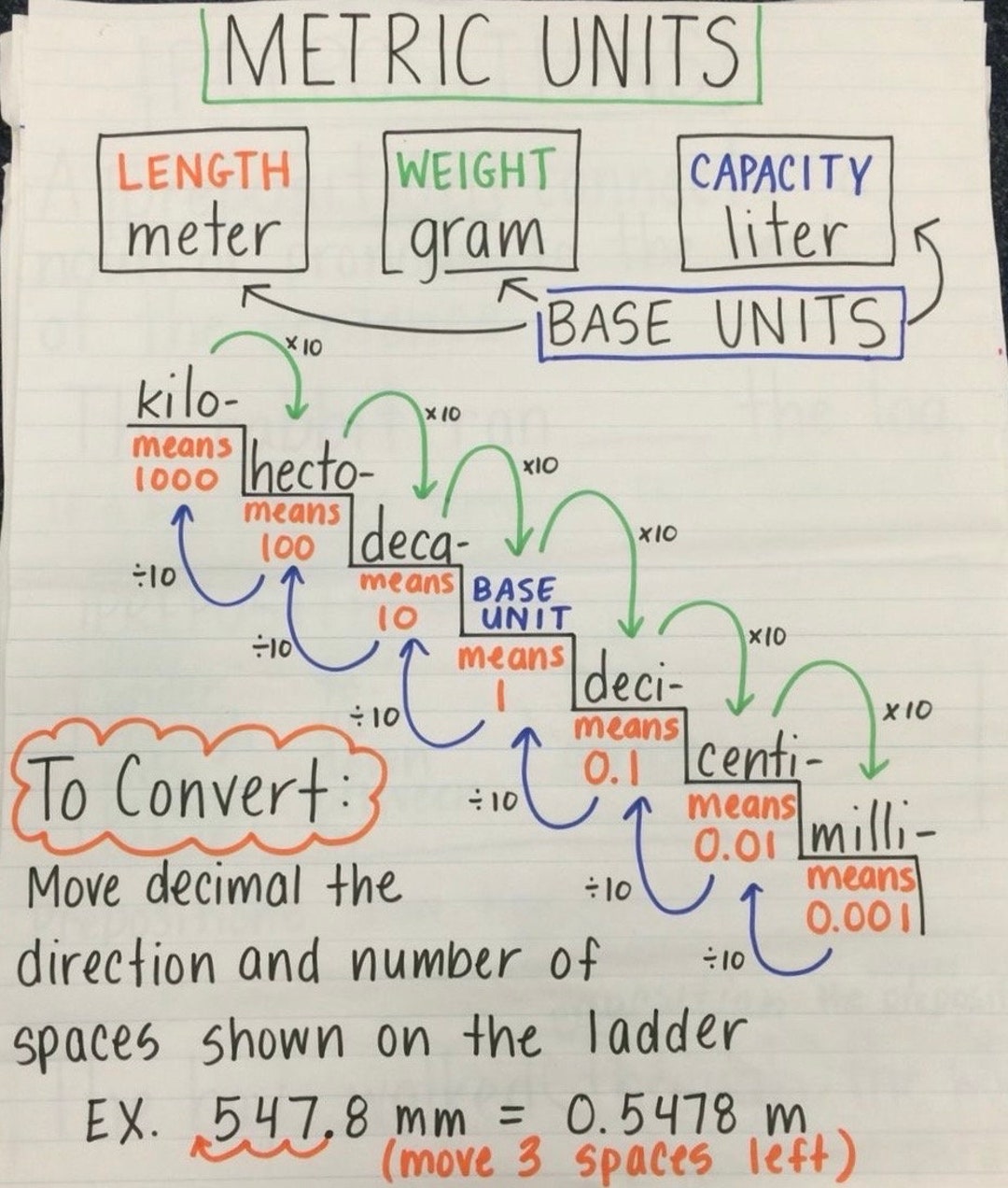 Converting Metric Units of Measurement Ladder Mathematics Anchor Chart ...