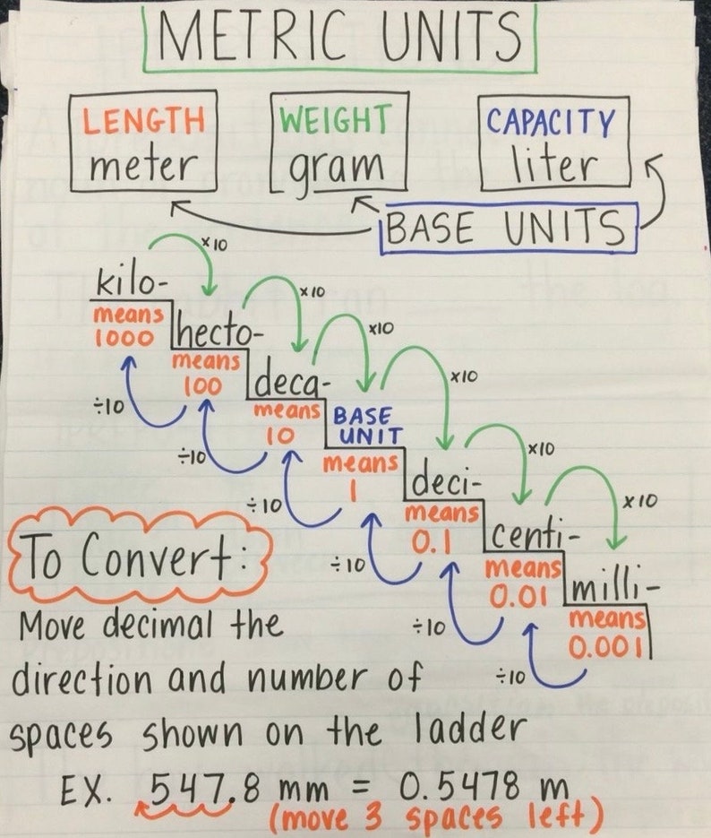 Converting Metric Units of Measurement Ladder Mathematics Anchor Chart ...
